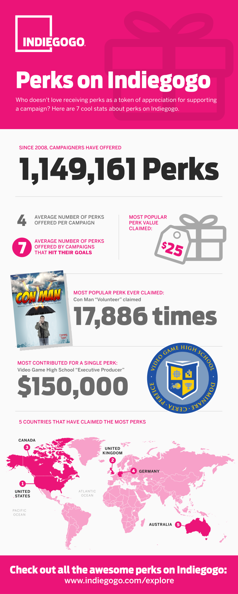 Perk Up! 7 Key Stats on Perks on Indiegogo since 2008 [Infographic]